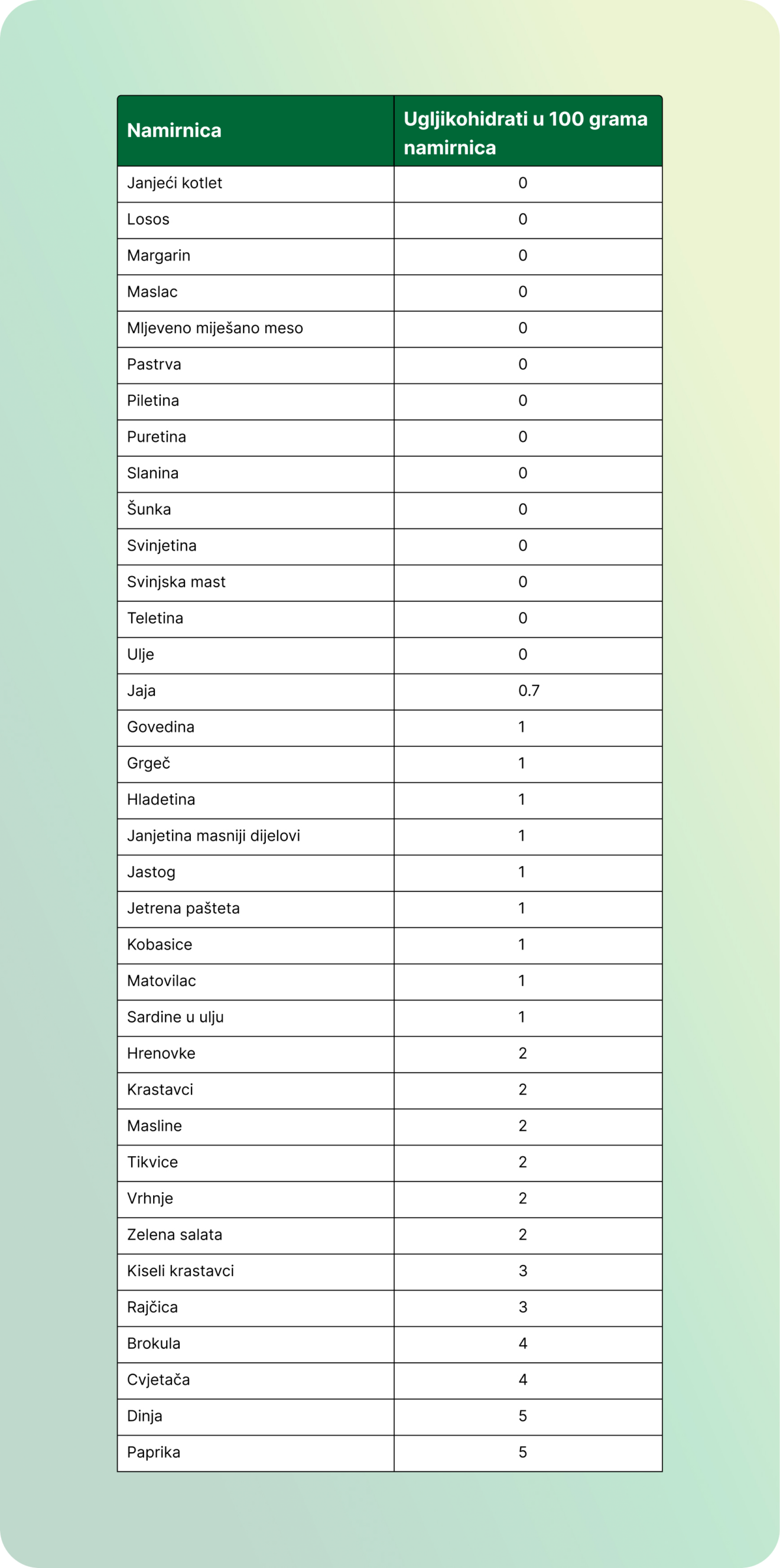 Hrana bez ugljikohidrata: Tablica ugljikohidrata - LightFork